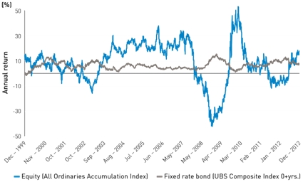 Three types of bonds: Part 1 - Fixed rate bonds