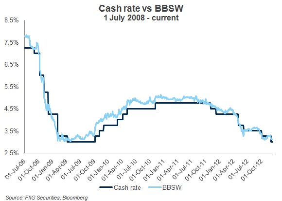 What is the bank bill swap rate (BBSW)?