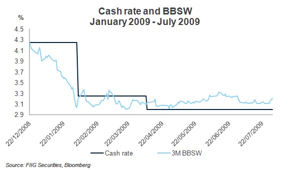 The link between BBSW and the cash rate