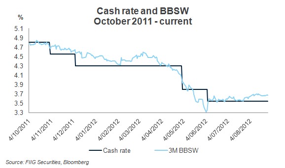 The link between BBSW and the cash rate